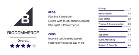 BigCommerce Review Apr 2023 All You Need To Know