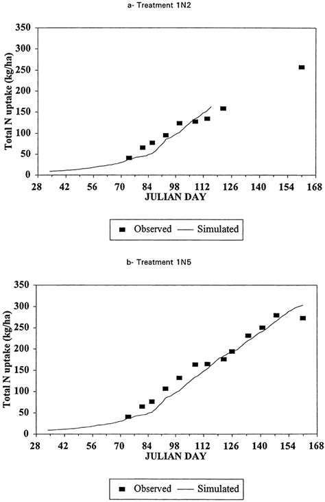 Comparison Between Observed And Simulated Dynamic Fig 5 Comparison