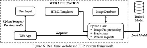 Figure 6 From Facial Expression Recognition FER System Using Deep