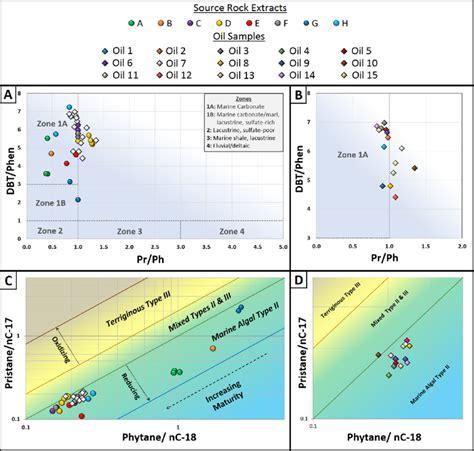Lithology And Depositional Environment Indicators For The Source Rock