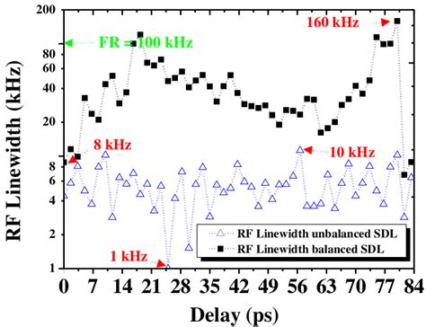 Rf Linewidth Subject To Unbalanced Blue Triangles And Balanced Black Download Scientific Rf Linewidth Subject To Unbalanced Blue Triangles And Balanced Black Download Scientific