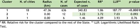 Characterization Of Spatial Clusters Of Aids Related Deaths Defined By