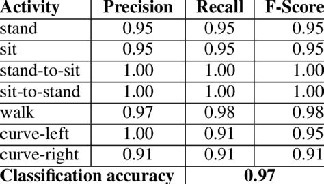 Gives The Criteria Precision Recall F Score And Classification