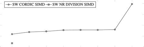 27 Number Of Cycles For The Computation Of Hyperbolic And