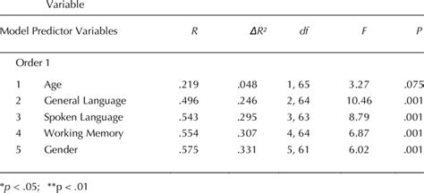 Hierarchical Regression Word And Phrasesentence Level Writing As The