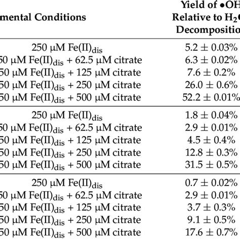 A Summary Of •oh Yield From H 2 O 2 Decomposition By Feii Dis