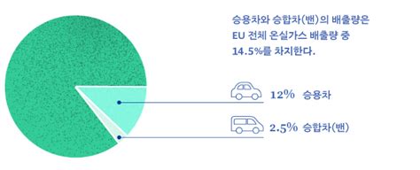Eu 2035년부터 내연기관 신차 판매금지 시행 확정 기후정책 이행 진전 위한 구체적 증거” 그리니엄