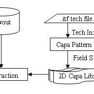 RC Extraction With The Pattern Library Method Download Scientific Diagram