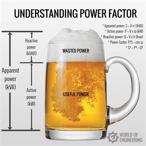 Ken Kuang On Linkedin 【understanding Power Factor】 Beer Is Active Power Kw The Useful… 10