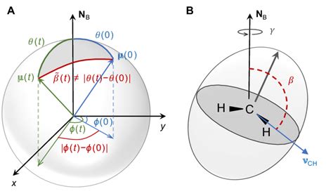 Schematic Illustration Of Angles Used In Different Approaches For
