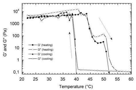 Figure2 Viscoelastic Moduli G And G Of The Peg Octanol Mixture Download Scientific