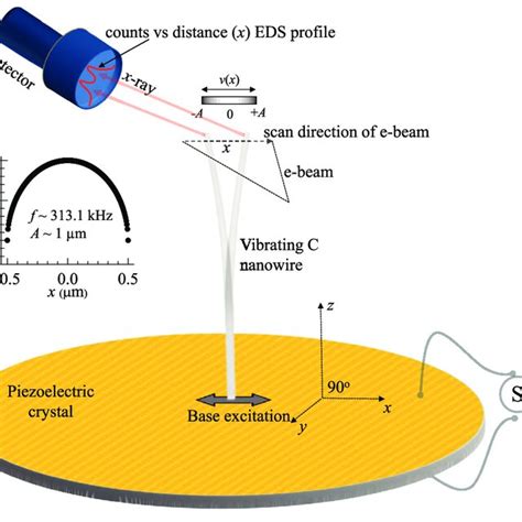 schematic diagram of the resonance detection method based on eds