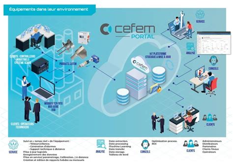 Cefem Process Connected Objects The Solution