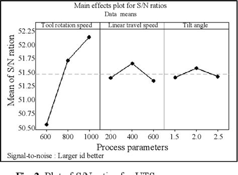 Figure 2 From Optimization Of Friction Stir Welding Parameters Of Aa2014 T6 Alloy Using Taguchi