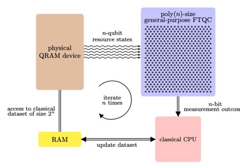 Fault Tolerant Quantum Random Access Memory With Noisy Devices