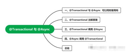 技术分享:探讨transactional与async的共舞——能否同时使用及最佳实践 阿里云开发者社区 技术分享:探讨transactional与async的共舞——能否同时使用及最佳实践 阿里云开发者社区