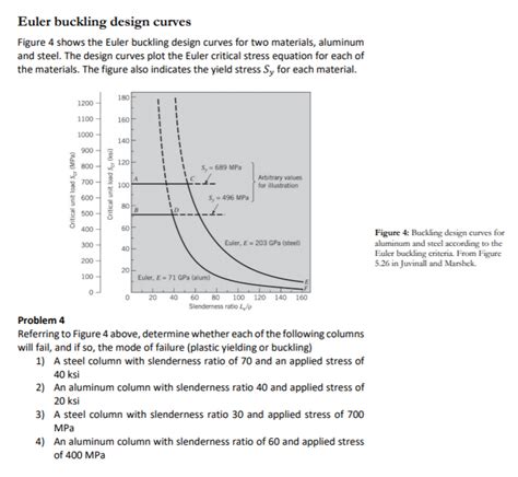 Solved Euler Buckling Design Curves Figure 4 Shows The Euler