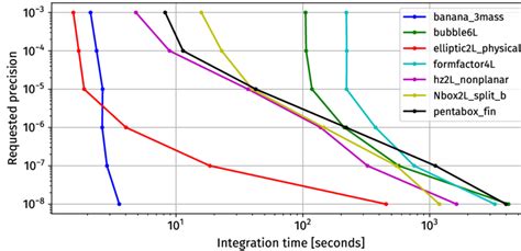 Integration Timings On A Gpu For Different Examples Using The Intlib