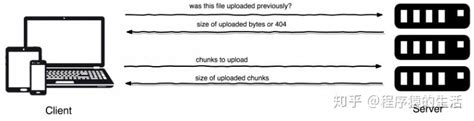 PHP 中使用 TUS 协议来实现大文件的断点续传 知乎