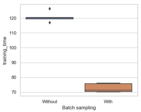 The Effect Of Batch Sampling With Versus Point Sampling Without Download Scientific