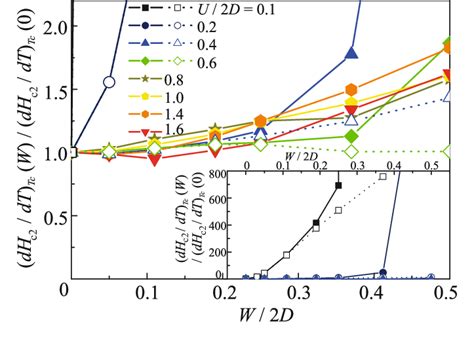 Color Online Dependence Of The Slope Of The Upper Critical Field Download Scientific Diagram