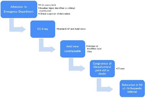 Protocol For Management Of Shoulder Injuries Ap Anteroposterior