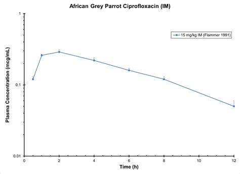 Parrot Ciprofloxacin Im Antimicrobials