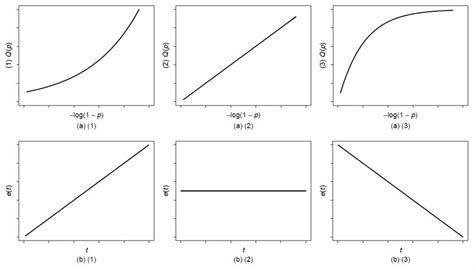 a exponential qq plot b me plot for cdfs with the following types