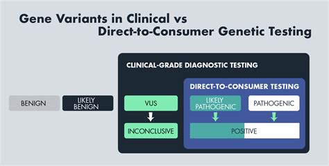 Pros And Cons Of Direct To Consumer Genetic Testing Clinicallab