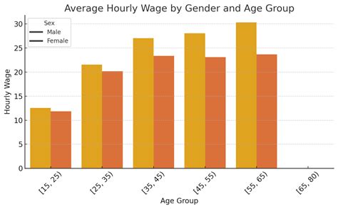 Creating Graphs Doing Data Analysis With Ai