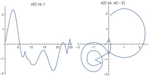 Visualize Chaos In A Delay Differential Equation New In Mathematica 10