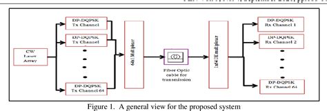 Figure 1 From Design And Implementation Of Dp Dqpsk Dwdm Transmission System By Using Direct