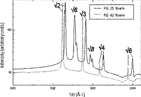 Representative Small Angle Diffraction Patterns Are Shown For Phytanoyl