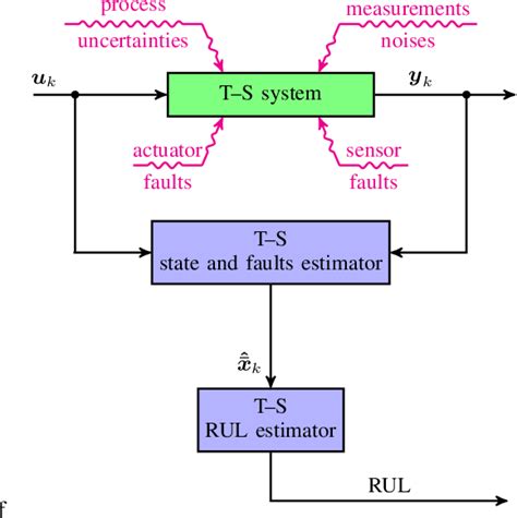 Figure 1 From A Robust Takagi Sugeno Fault Diagnostic Scheme For Remaining Useful Life