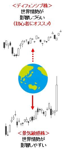 景気敏感株とディフェンシブ株の違い