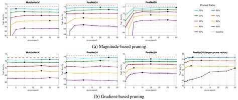 When To Prune A Policy Towards Early Structural Pruning