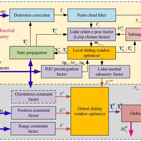 a flow diagram about the full pipeline of lidar imu uwb fusion approach