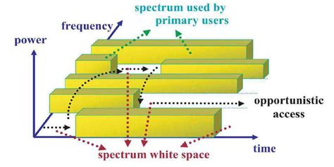 Opportunistic Access Of Spectrum Download Scientific Diagram