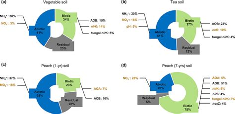 Pie Charts Of Relative Contributions Based On Stepwise Regression