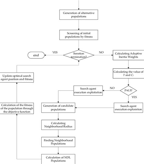 Block Diagram Of The Improved Transient Search Algorithm Itso