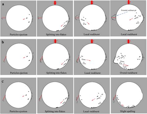 Typical Rockburst Processes Of Rock Specimens A With A Small Angle Of Download Scientific