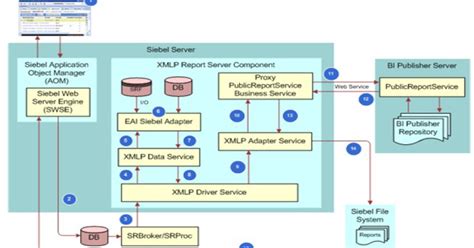 Siebel Crm Beginners Guide Siebel Reporting Architecture With Bi