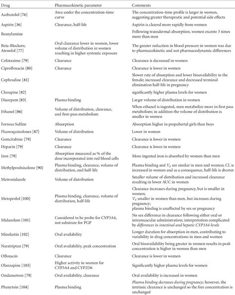 Table 1 From Sex Differences In Drug Disposition Semantic Scholar