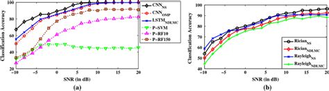 Classification Accuracy Of Lstm Based Ndlmc On Ap Samples Of A Awgn