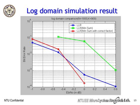 Ppt Progress Report Of Ldpc Codes Powerpoint Presentation Free