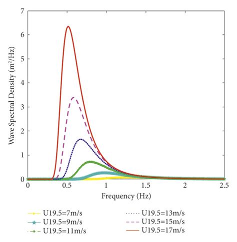 Prediction Method Of Electromagnetic Wave Propagation On High Sea State Based On P‐m Wave