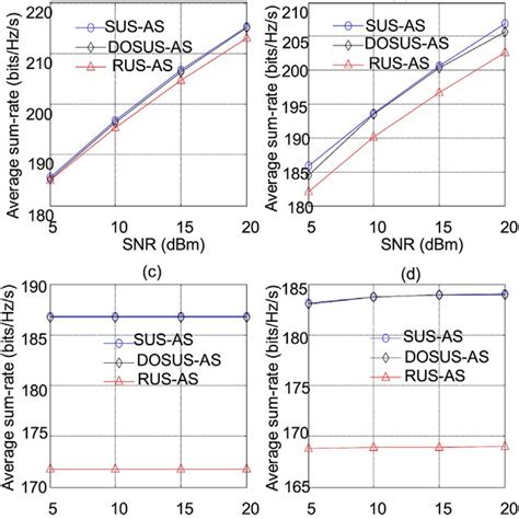 Average System Sum Rate With Linear Precoding A Zf B Mmse C