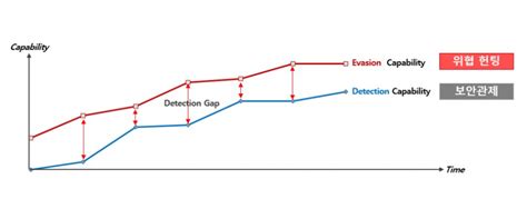 기존 보안관제로 대처 힘든 20 위협 관리가 관건 데일리시큐 기존 보안관제로 대처 힘든 20 위협 관리가 관건 데일리시큐