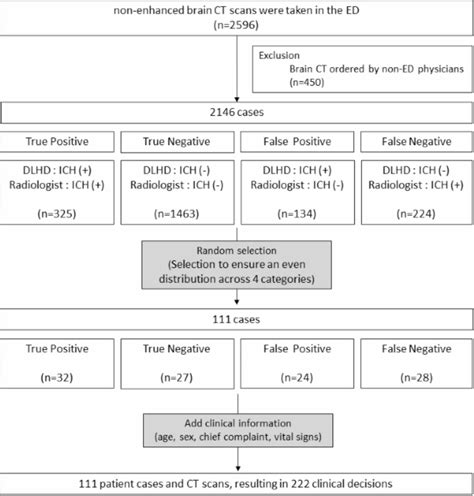 Impact Of A Deep Learning Based Brain Ct Interpretation Algorithm On Clinical Decision Making