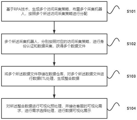 一种多源数据采集和数据可视化方法及系统 爱企查